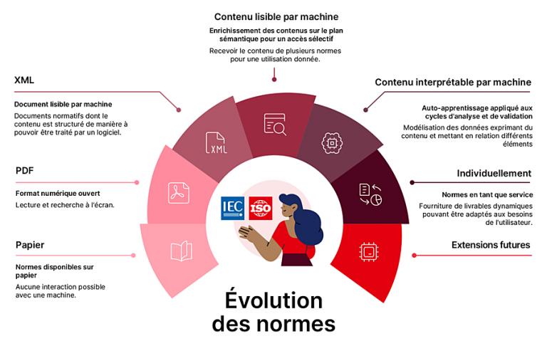 SMART Standards : la digitalisation des normes - AFNOR Normalisation